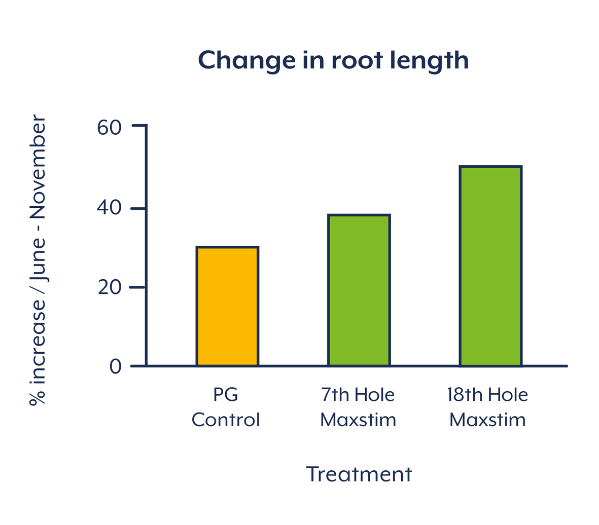 Puttenham Golf Course sees a 26% increase in root length in just 6 months on all greens treated ...