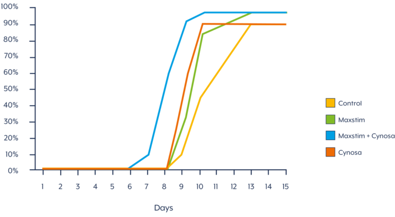 Improve Plant Germination | Agriculture + Biostimulant | Maxstim Ltd