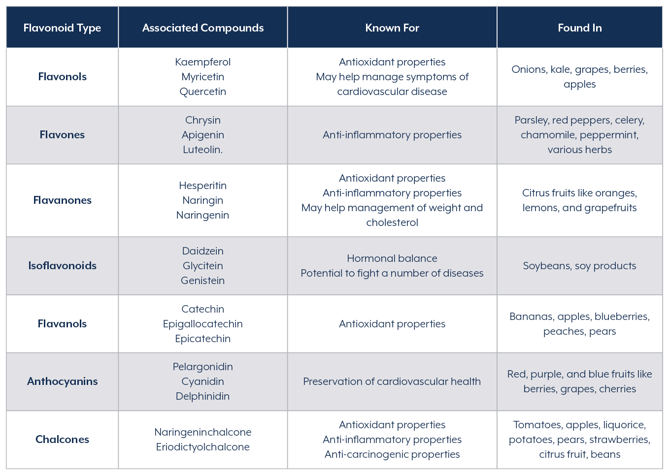 Types of Flavonoids | Maxstim Ltd